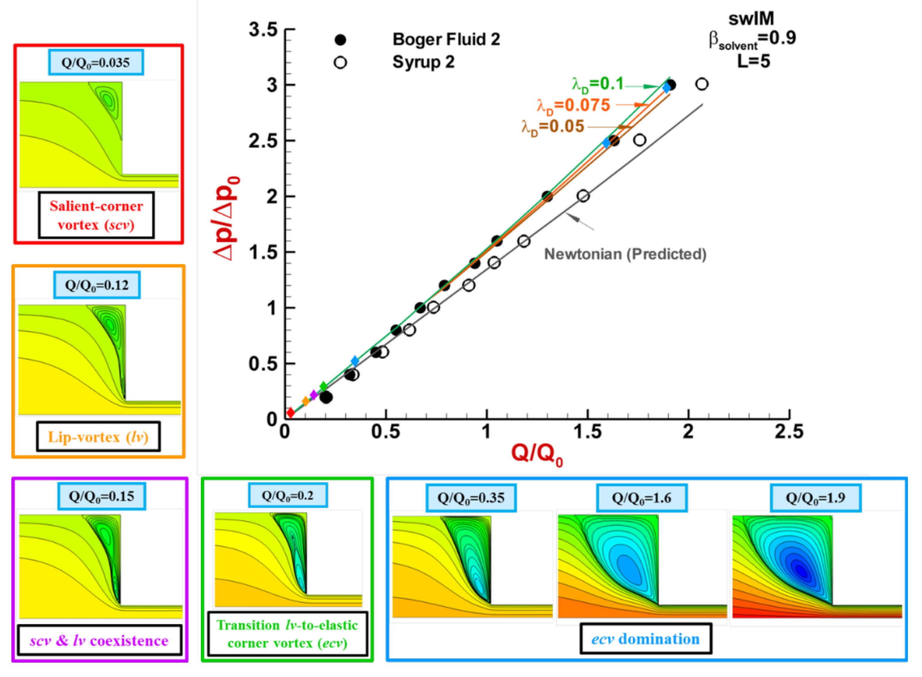 Fluids | Free Full-Text | Computational Predictions for Boger Fluids and Circular Contraction ...