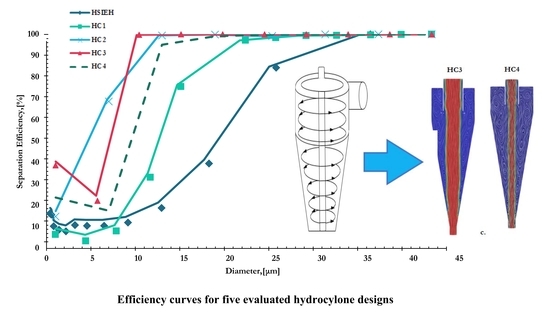 Fluids | Free Full-Text | CFD Modeling of Hydrocyclones—A Study of ...