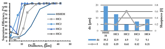 CFD Modeling of Hydrocyclones—A Study of Efficiency of Hydrodynamic ...