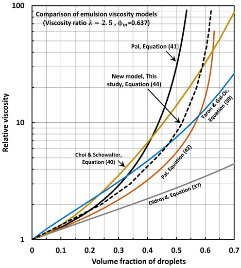New Generalized Viscosity Model for Non-Colloidal Suspensions and Emulsions