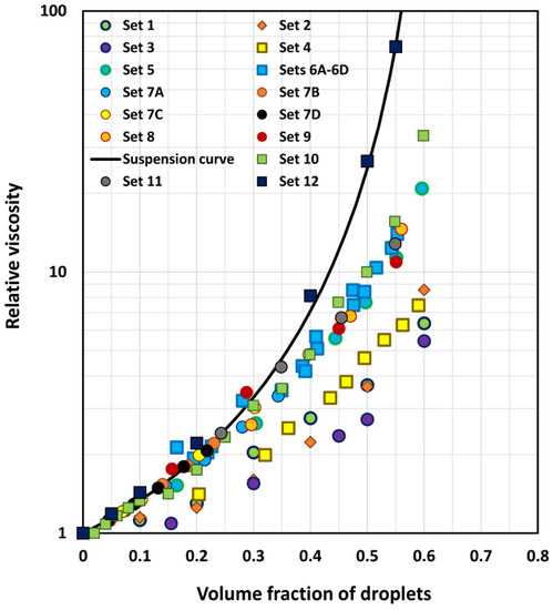 New Generalized Viscosity Model for Non-Colloidal Suspensions and Emulsions