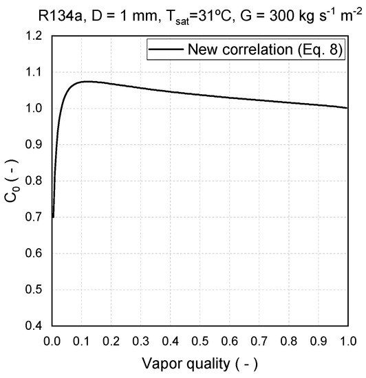 Overview of Void Fraction Measurement Techniques, Databases and Correlations for Two-Phase Flow ...