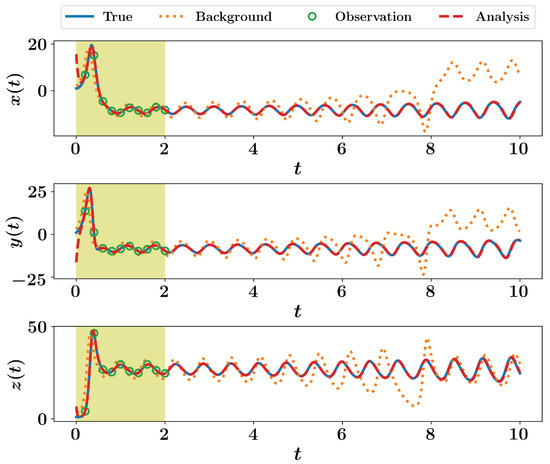 Fluids | Free Full-Text | PyDA: A Hands-On Introduction to Dynamical Data Assimilation with Python