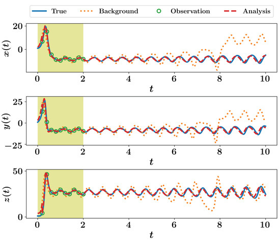Fluids | Free Full-Text | PyDA: A Hands-On Introduction to Dynamical Data Assimilation with Python