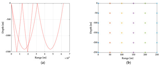 Fluids Free Full Text Bidimensional Ray Tracing Model For The Underwater Noise Propagation