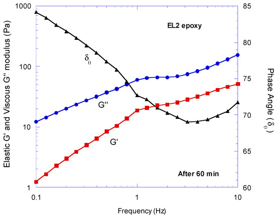 Fluids | Free Full-Text | Comparison of Rheological Behaviour of Bio ...