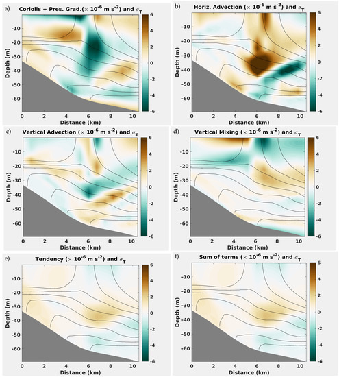 Fluids | Special Issue : Submesoscale Processes in the Ocean