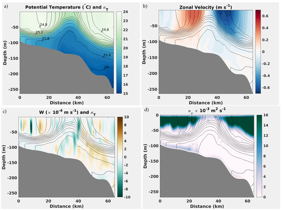 Fluids | Special Issue : Submesoscale Processes in the Ocean