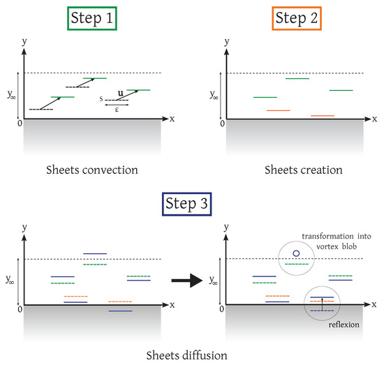 Fluids | Free Full-Text | A Review of Vortex Methods and Their ...