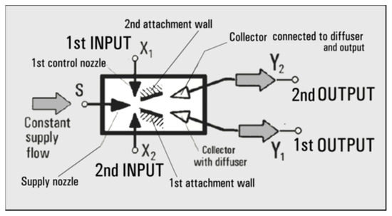 Fluids | Special Issue : Fluidic Oscillators-Devices and Applications
