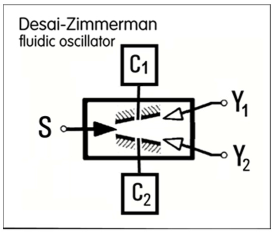 Fluids | Special Issue : Fluidic Oscillators-Devices and Applications