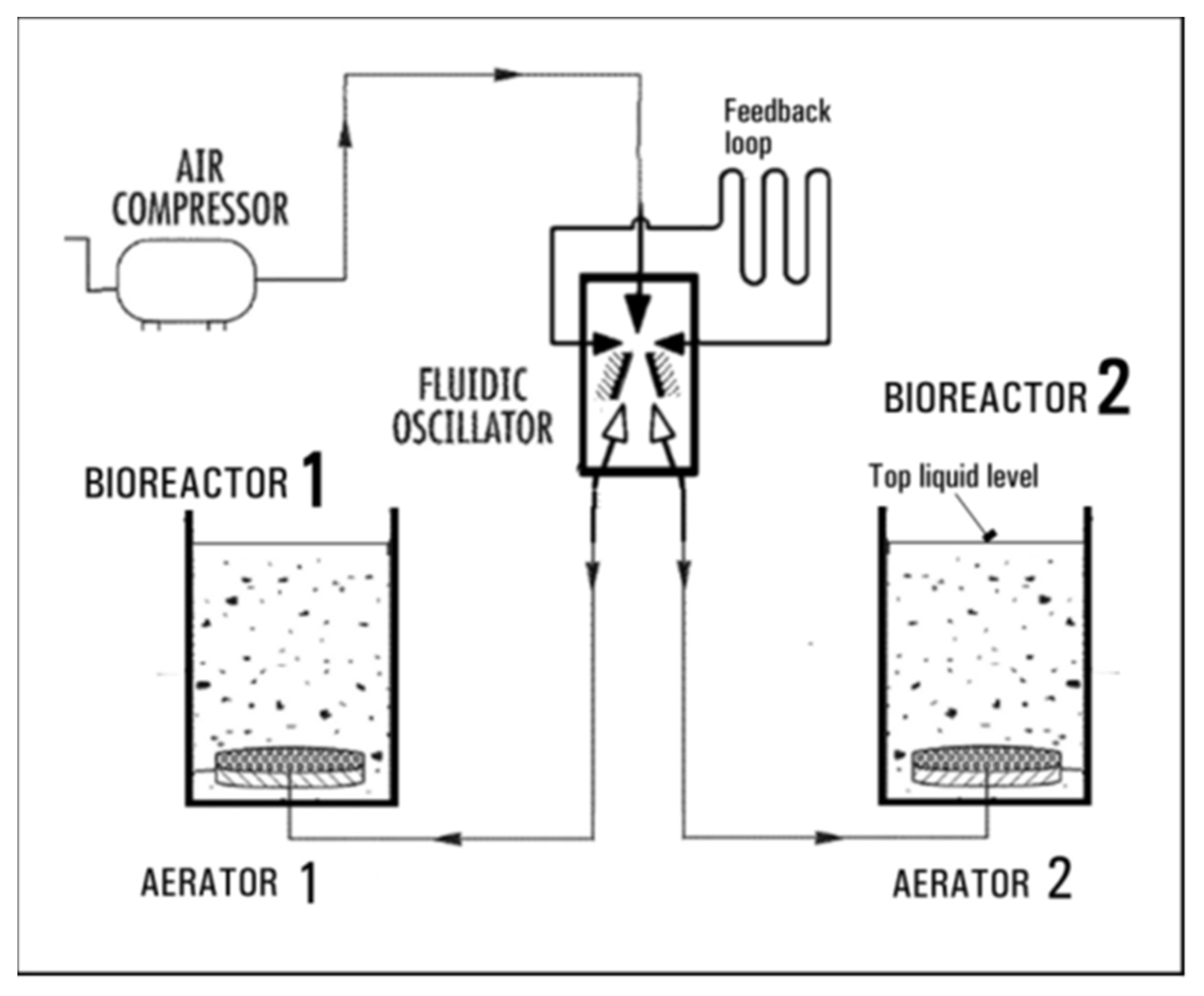 Fluidic Oscillators Mediating Generation of Microbubbles (Survey)