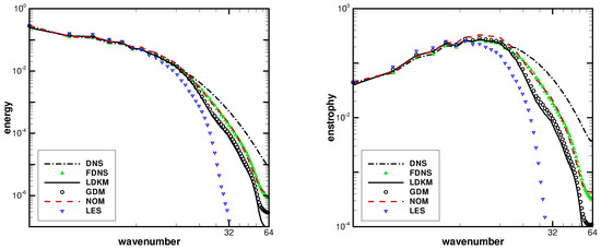 Hierarchical Adaptive Eddy-Capturing Approach for Modeling and Simulation of Turbulent Flows