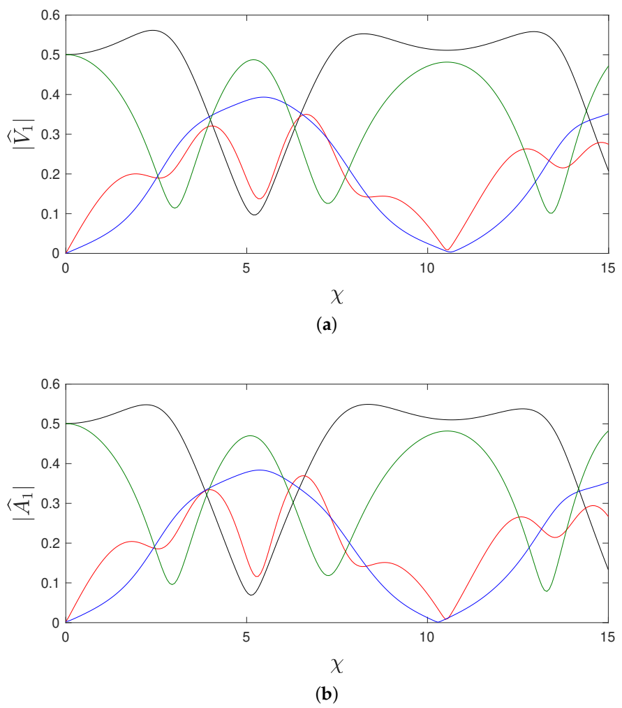Fluids | Free Full-Text | Spatial Form of a Hamiltonian Dysthe Equation ...