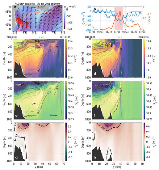 Fluids | Special Issue : Submesoscale Processes in the Ocean