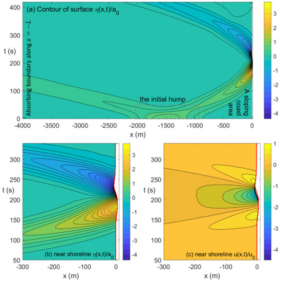 Fluids | Special Issue : Theory and Applications of Ocean Surface Waves
