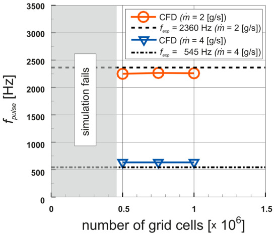 Fluids | Special Issue : Fluidic Oscillators-Devices and Applications