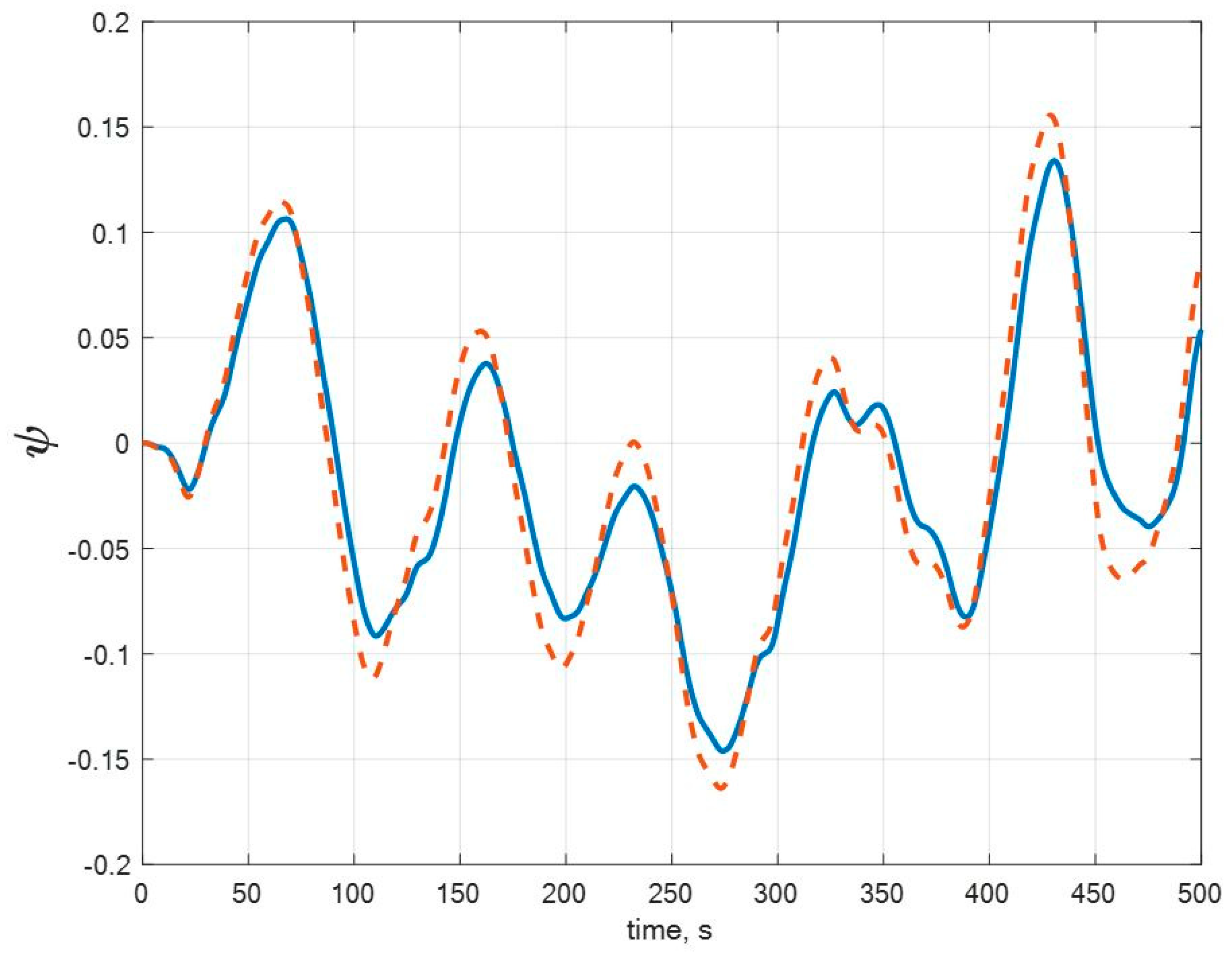 A Mathematical Model for a Conceptual Design and Analyses of UAV Stabilization Systems