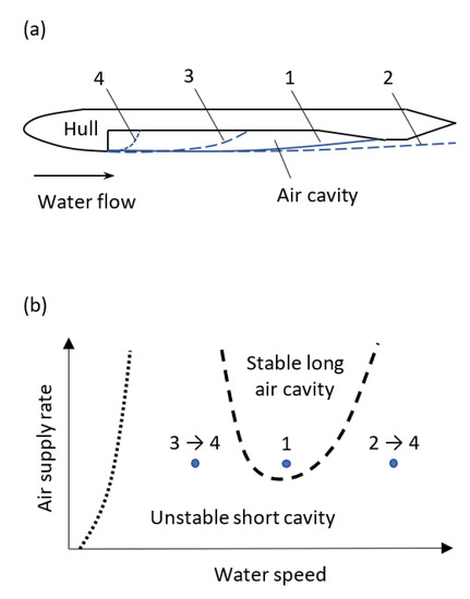 Fluids | Special Issue : Supercavitation