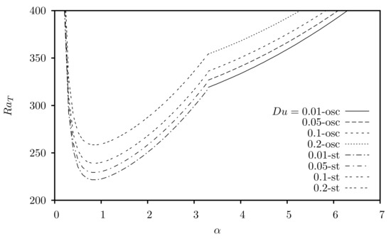 Fluids | Free Full-Text | Cross Diffusion Effect on Linear and Nonlinear Double Diffusive ...
