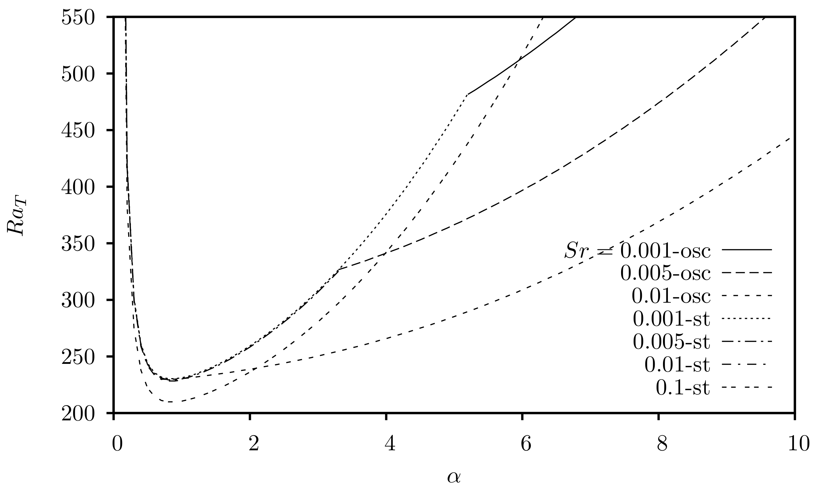 Fluids | Free Full-Text | Cross Diffusion Effect on Linear and Nonlinear Double Diffusive ...