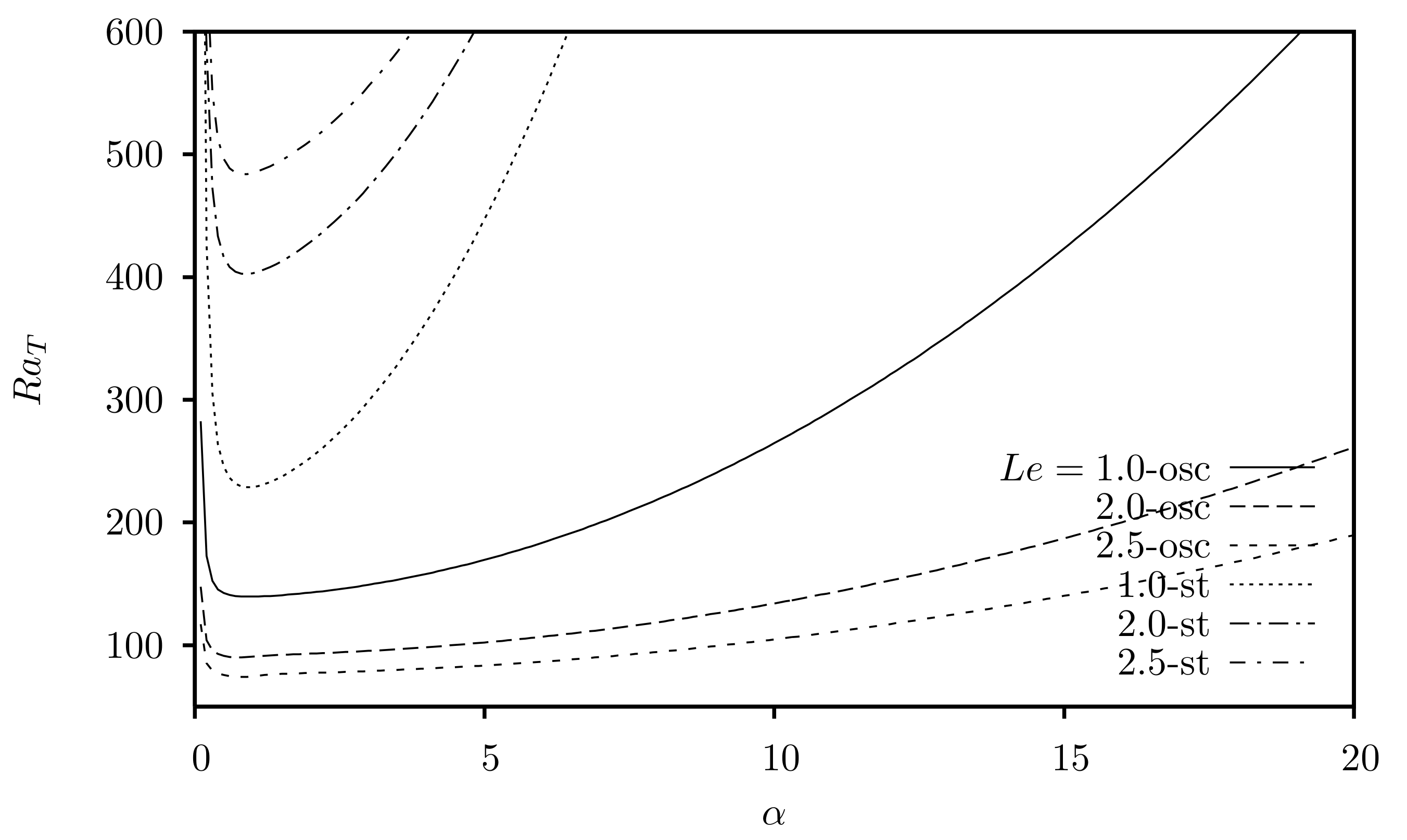 Fluids | Free Full-Text | Cross Diffusion Effect on Linear and Nonlinear Double Diffusive ...