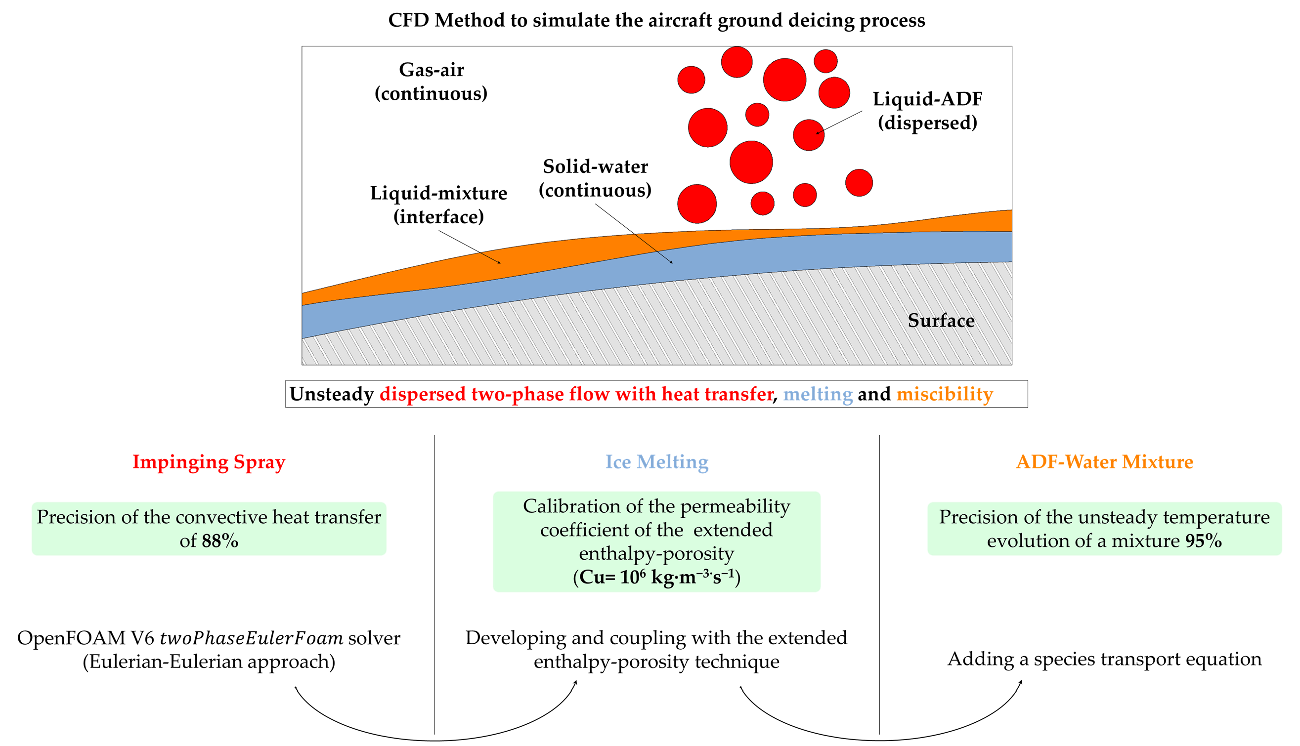 Fluids Free Full Text Cfd Model For Aircraft Ground Deicing Verification And Validation Of