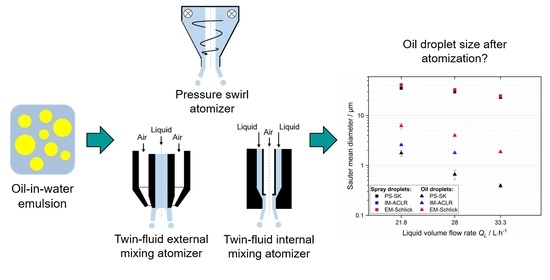 Fluids | Free Full-Text | Investigation of Oil Droplet Breakup during ...