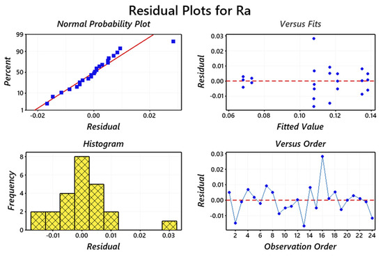 Fluids | Free Full-Text | Performance Investigation of MQL Parameters ...