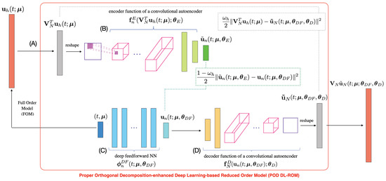 Real-Time Simulation of Parameter-Dependent Fluid Flows through Deep ...
