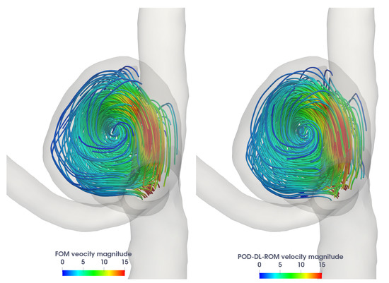 Real-Time Simulation of Parameter-Dependent Fluid Flows through Deep Learning-Based Reduced ...