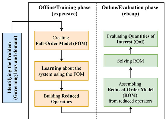 Data-Driven Reduced-Order Modeling of Convective Heat Transfer in ...