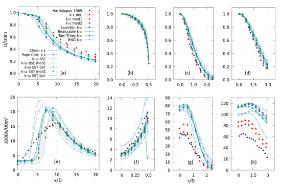 A Study of RANS Turbulence Models in Fully Turbulent Jets: A ...