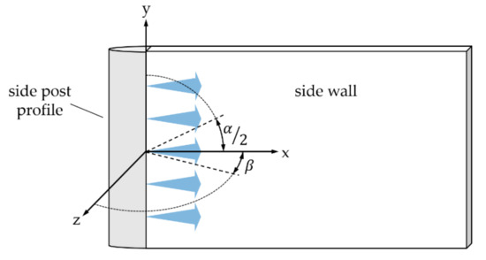 Fluids | Special Issue : Fluidic Oscillators-Devices and Applications