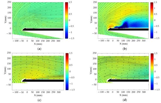 Fluids | Special Issue : Fluidic Oscillators-Devices and Applications