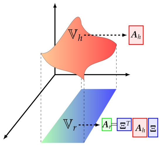 Fluids | Special Issue : Reduced Order Models for Computational Fluid Dynamics