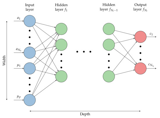 Fluids | Special Issue : Reduced Order Models for Computational Fluid Dynamics