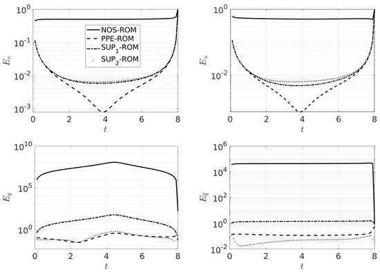 Fluids | Free Full-Text | Pressure Stabilization Strategies for a LES Filtering Reduced Order Model