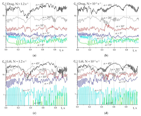 Fluids | Special Issue : Complex Fluids and Flows: Algorithms and Applications