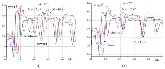 Fluids | Special Issue : Complex Fluids and Flows: Algorithms and Applications
