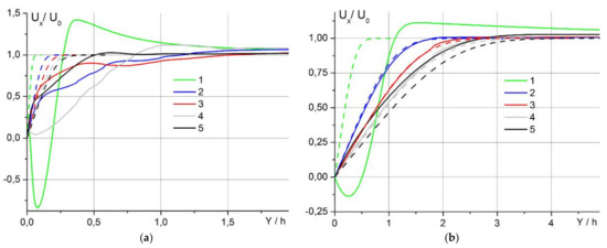 Fluids | Special Issue : Complex Fluids and Flows: Algorithms and Applications