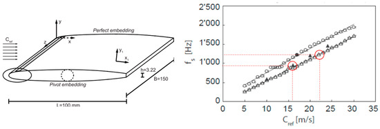 Fluids | Free Full-Text | Radial Basis Functions Vector Fields Interpolation for Complex Fluid ...