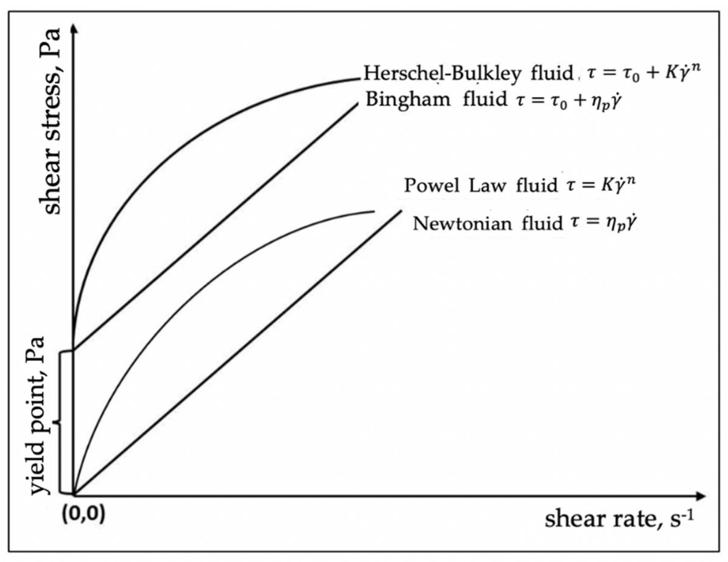 Fluids Free Full Text Investigation Of Non Linear Rheological