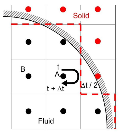 Fluids Special Issue Lattice Boltzmann Method In Computational