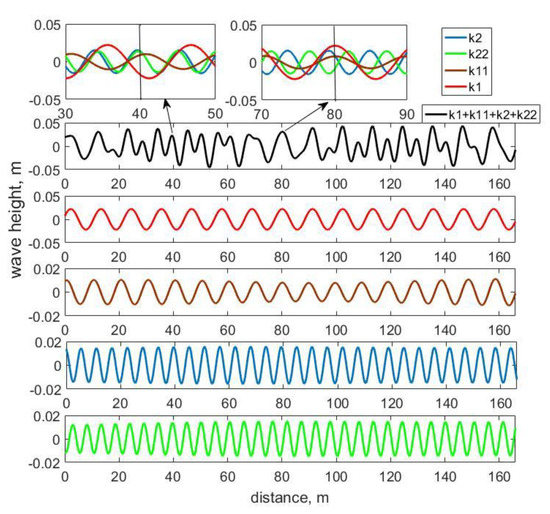 Nonlinear Wave Transformation in Coastal Zone: Free and Bound Waves