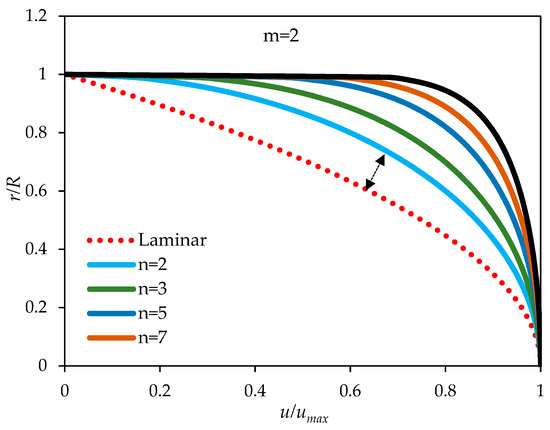 Velocity Profile Representation for Fully Developed Turbulent Flows in ...