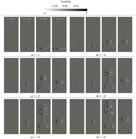 Fluids | Free Full-Text | Computational Fluid Dynamics Using the Adaptive Wavelet-Collocation Method