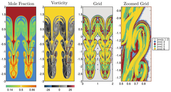 Fluids Free Full Text Computational Fluid Dynamics Using The Adaptive Wavelet Collocation Method
