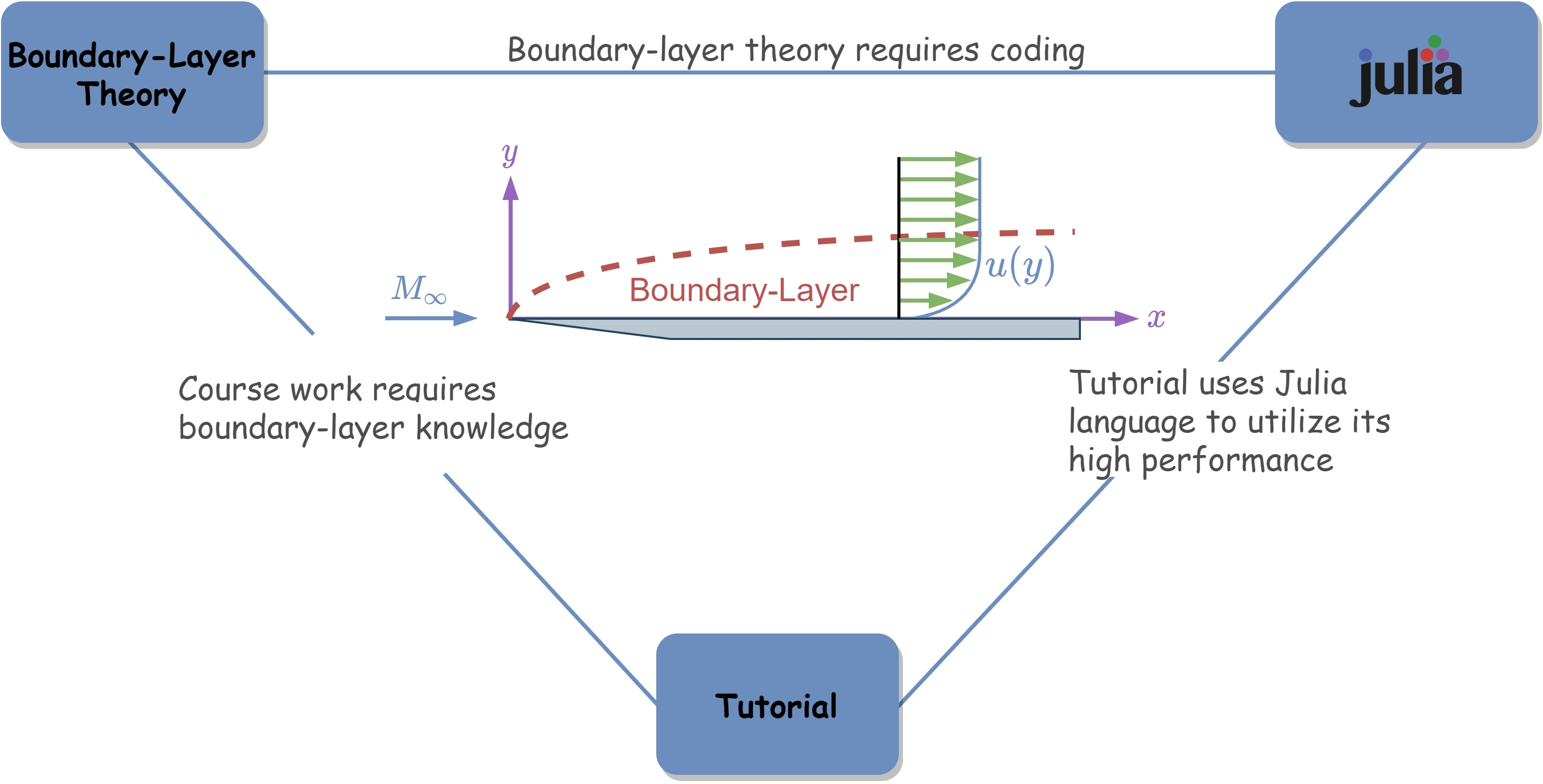 Fluids | Free Full-Text | A CFD Tutorial in Julia: Introduction to Compressible Laminar Boundary ...
