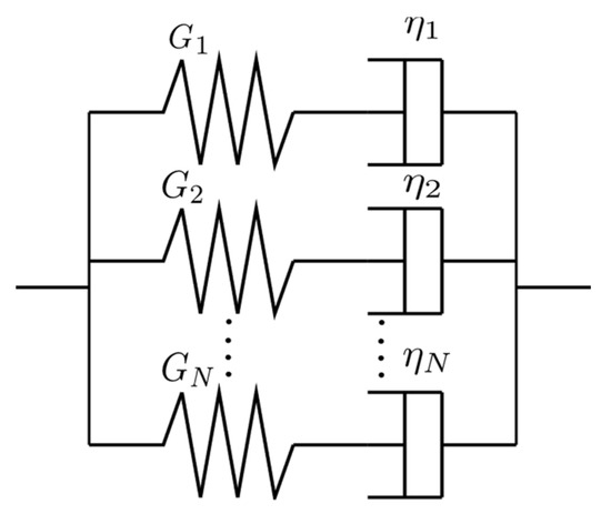Characterization and Modeling of the Viscoelastic Behavior of ...